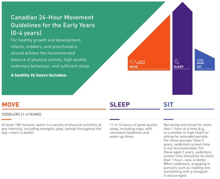 24-Hour Movement Guidelines for Early Years – 1-2 (Toddlers) | Have a ...